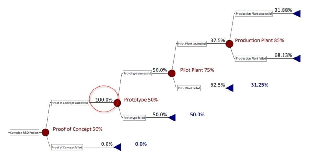 Novelis Uses @RISK, PrecisionTree for High Risk R&D Project Valuation